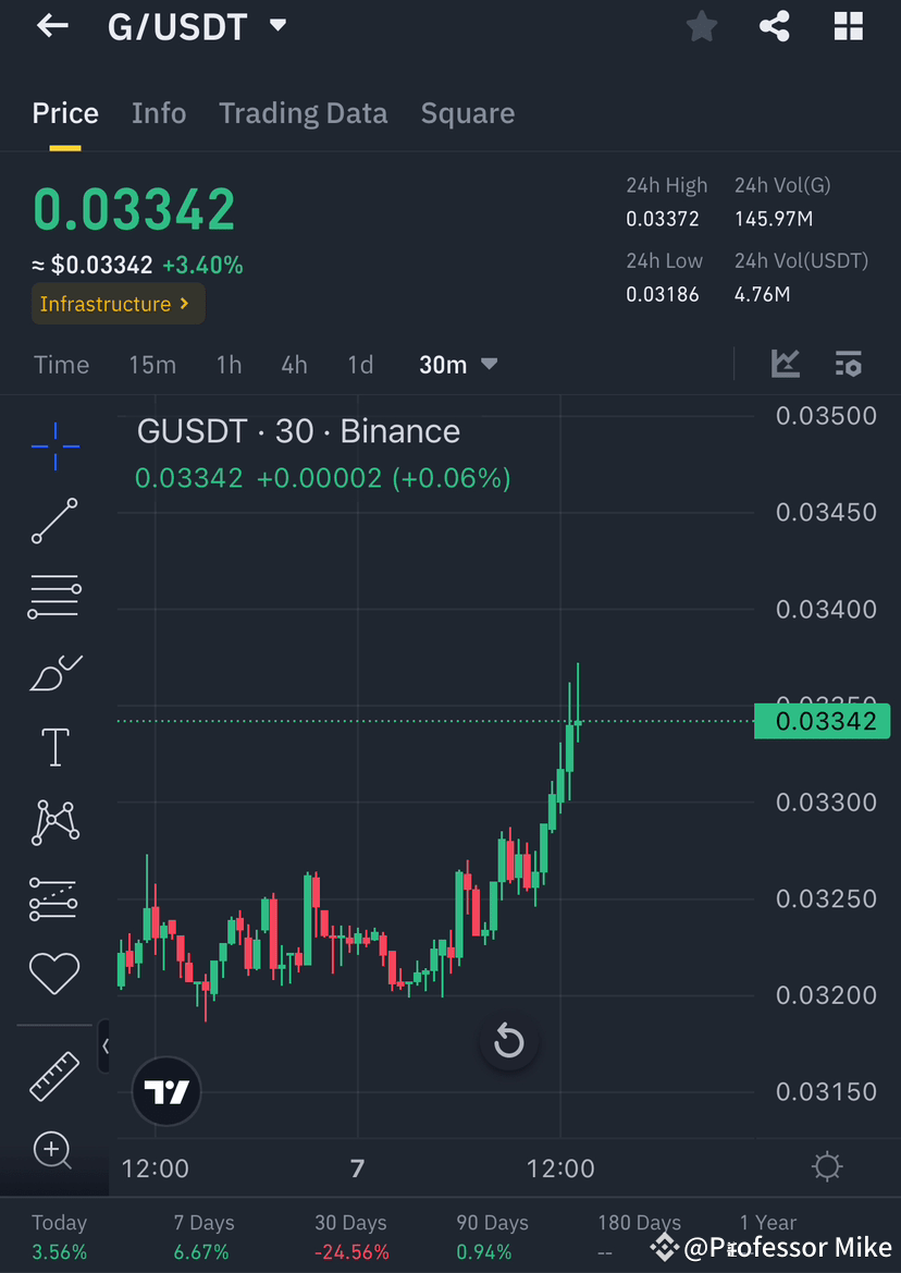 $G /USDT Bull Run Alert!🔥💯 The G/USDT pair is gaining str | Professor Mike on Binance Square