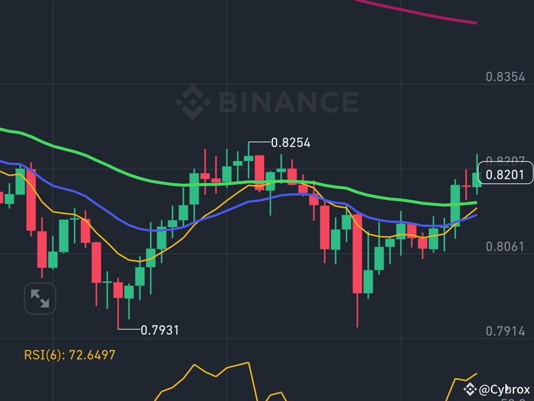 Perfect double bottom to take $ADA above $1 $ADA USDT Stron | R_Cybrox ...