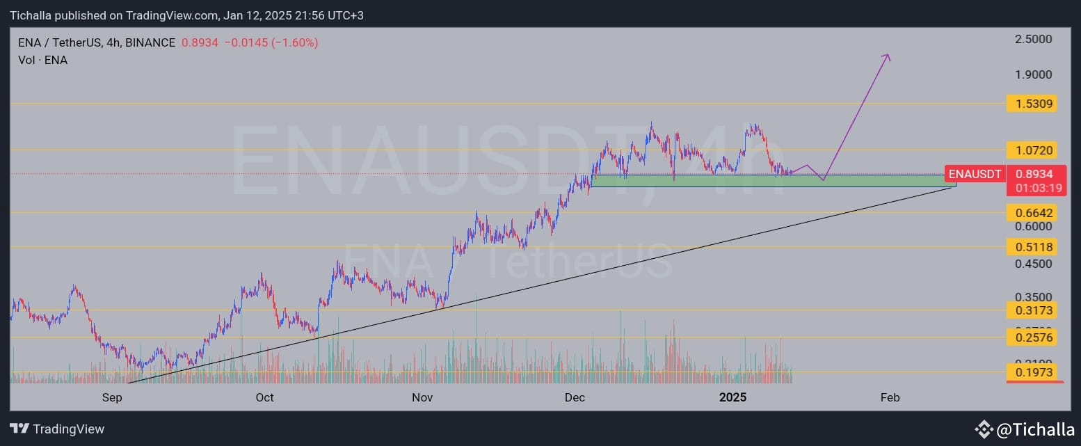$ENA /USDT Market Update 🔹 Chart: 4H Time Frame 🔹 Current | Tichalla on Binance Square