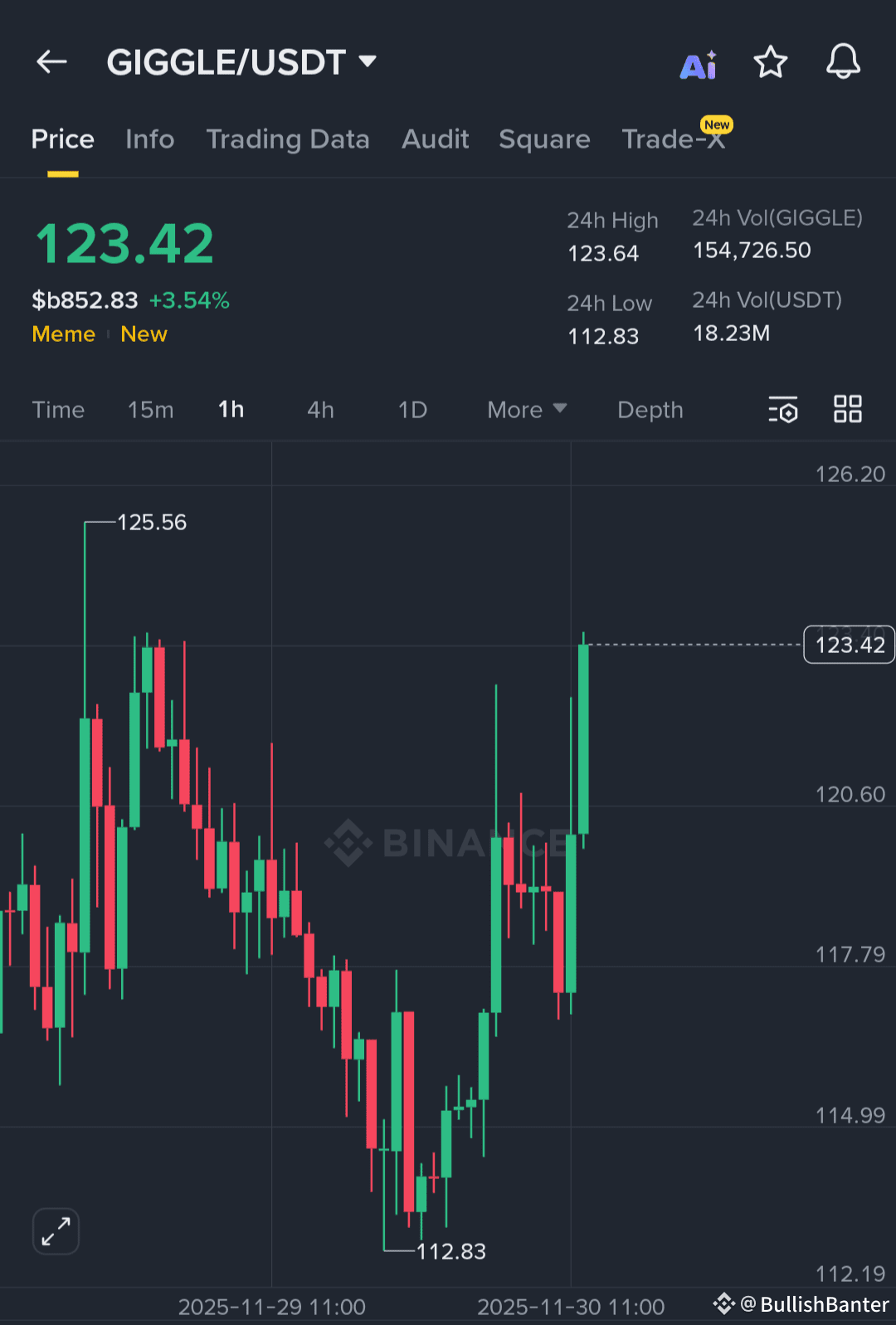 $GIGGLE is gaining strength again Price is holding well and ...