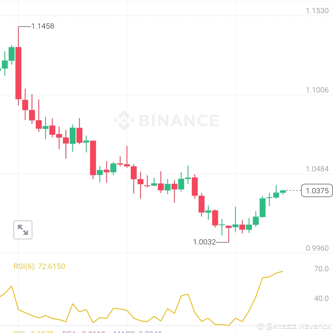 $MOVE /USDT Bullish Signal: Tight Targets for Short Gains | Anasta Maverick on Binance Square