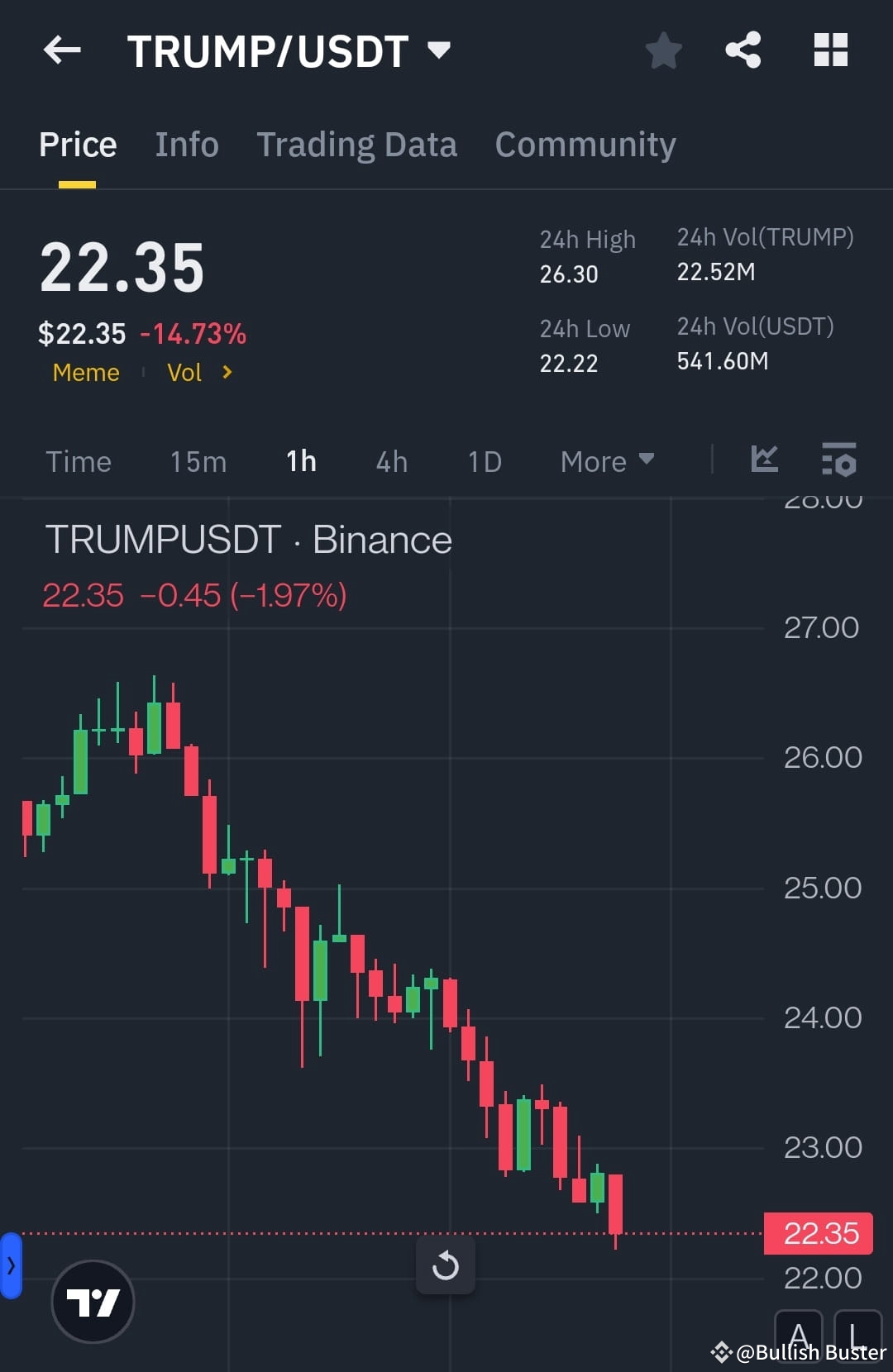 $TRUMP /USDT Short Trade Signal! 🔥💯 ⚡ Hurry up, Take Profi | AlphaAnalyst on Binance Square