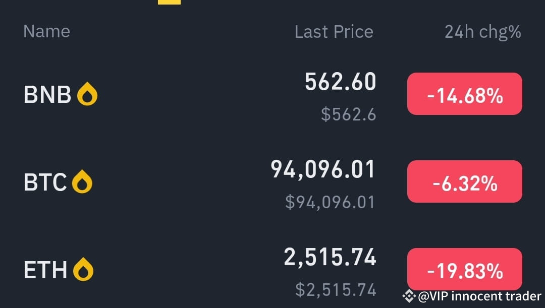 Crypto Market Analysis: BNB, BTC, Eth 1. Binance Coin ($BNB | VIP innocent trader on Binance Square