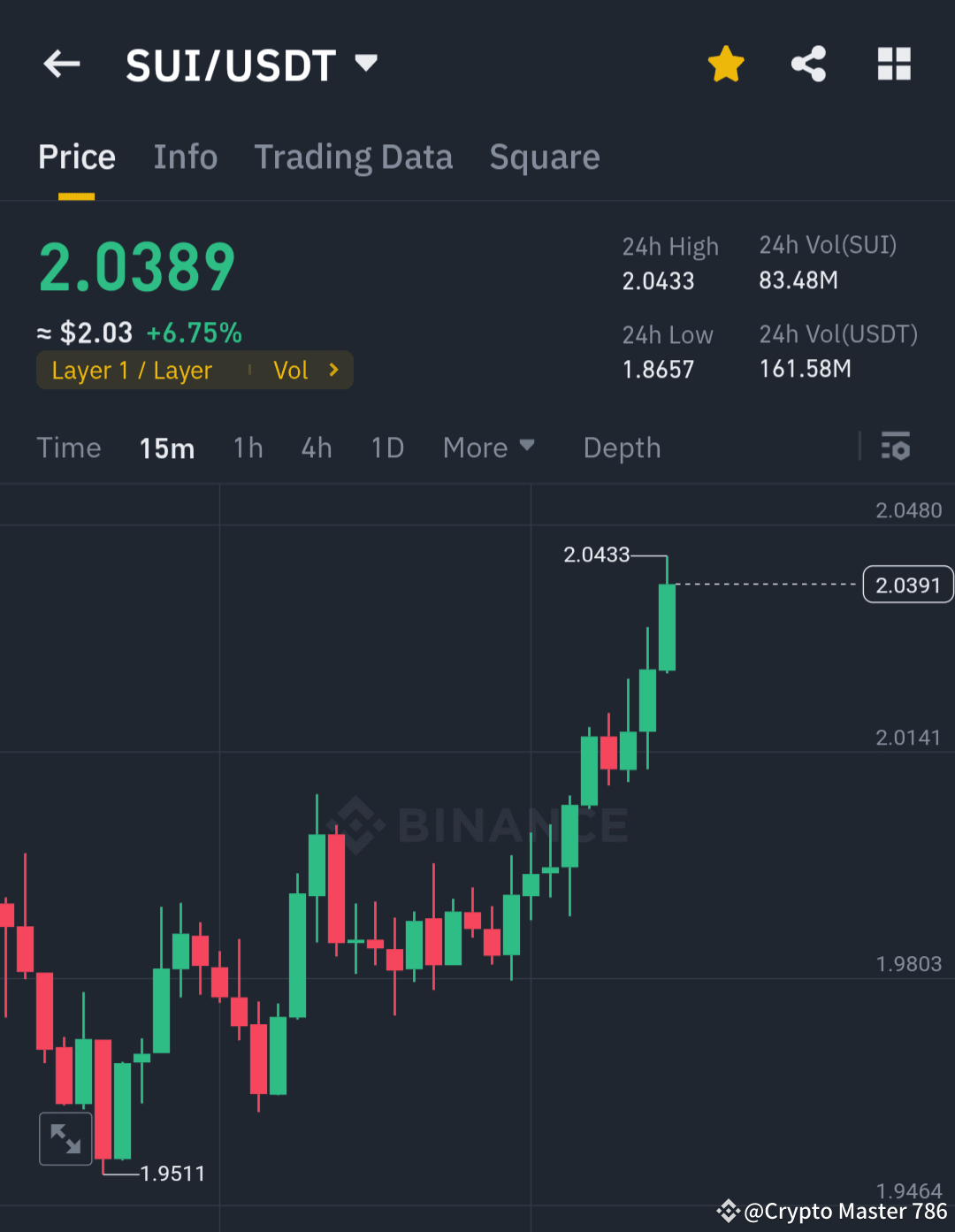 $SUI $SUI Sui ( $SUI ) Technical Analysis: P | Crypto Master 786 on Binance Square