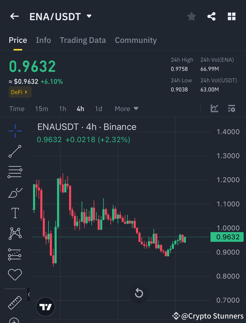 $ENA /USDT: STRONG BULLISH MOMENTUM BUILDING 🚀 CURRENT PRI | Mr_Jamess on Binance Square