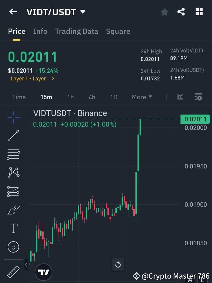 $VIDT /USDT Explosive Breakout – Can Bulls Push Higher? 🚀🔥 | Crypto Master 786 on Binance Square