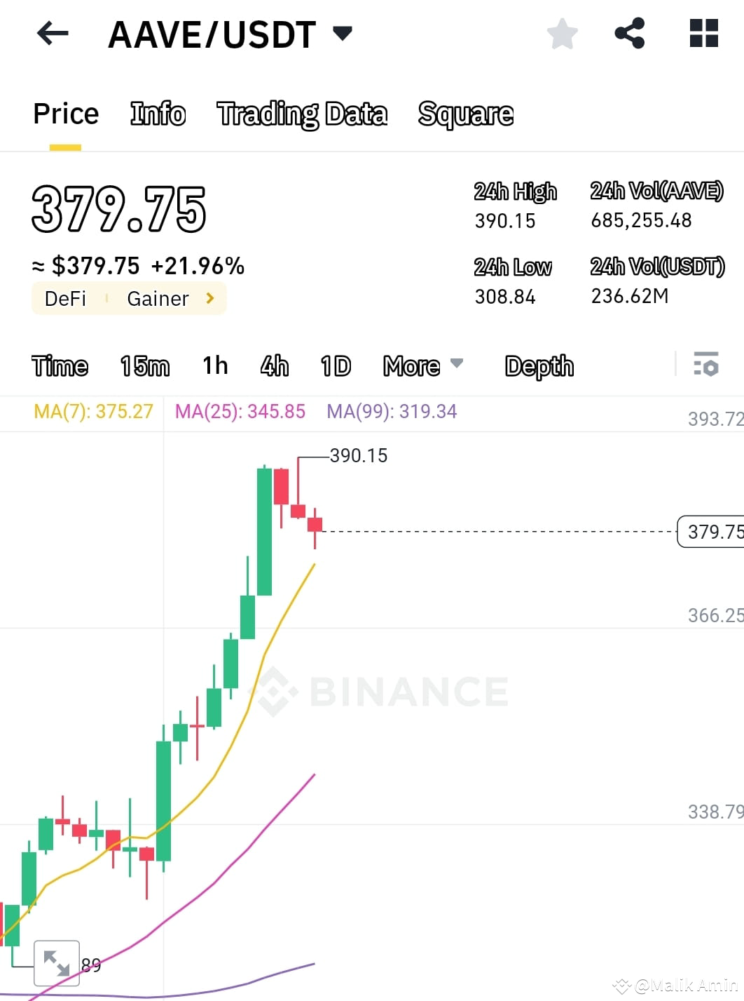 📊 $AAVE /USDT Technical Analysis AAVE/USDT is up +21.96% | Trading VIP Single on Binance Square