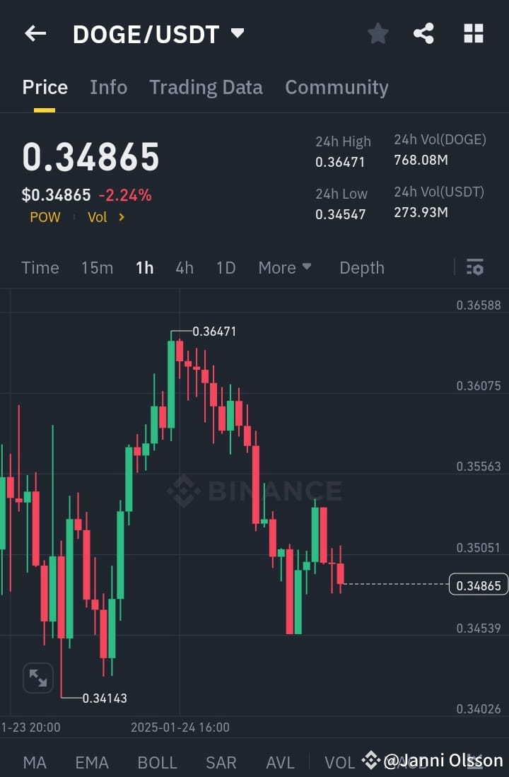 🚨$DOGE DOGE/USDT Update 🚨 Current Price: $0.34865 (-2.2 | Janni Olsson on Binance Square