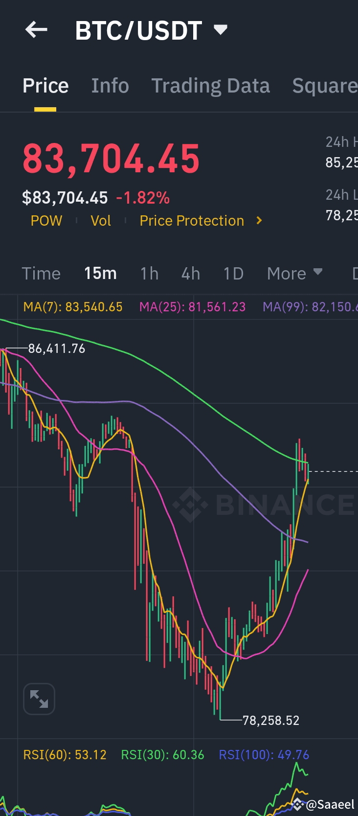 $BTC 15 mint chart is bearish searching support | Saaeel on Binance Square