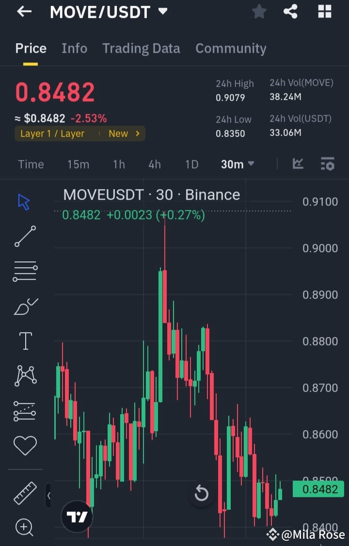 💯$MOVE /USDT Slight Dip Move Confirm Ready For Next Alert | Mila Rose on Binance Square