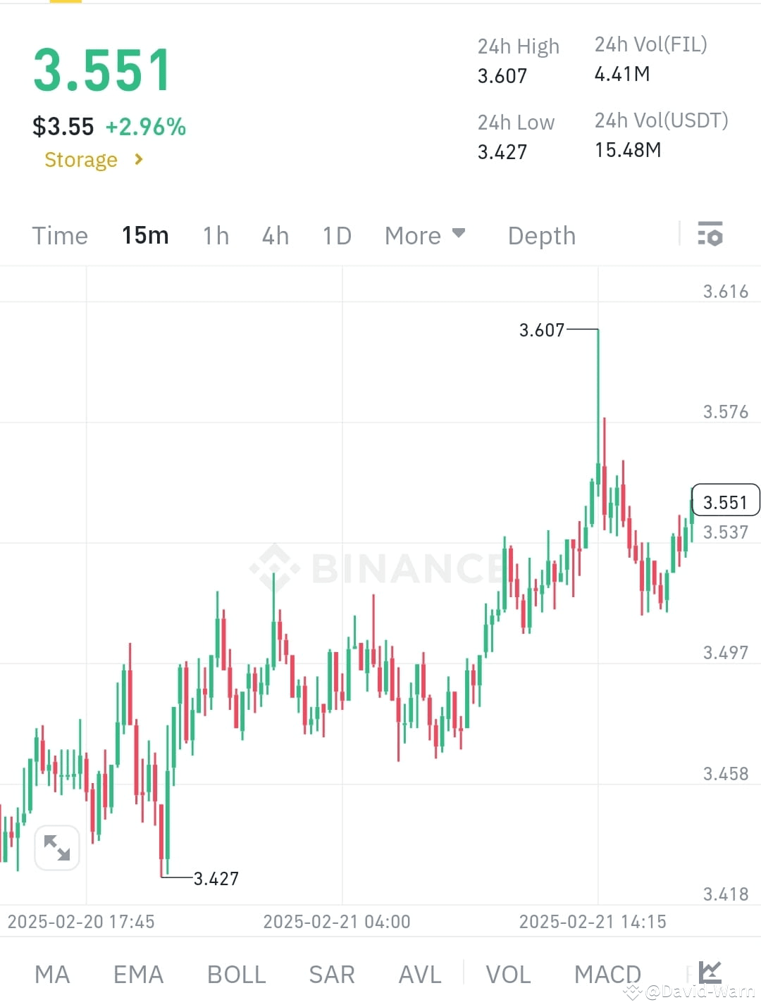 $FIL Short Liquidation Alert. Massive Short Liquidation S | David-Warn on Binance Square