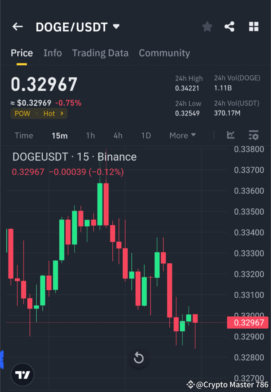 $DOGE 🐶 DOGE/USDT – Technical Analysis 🚀 Current Price: | Crypto Master 786 on Binance Square