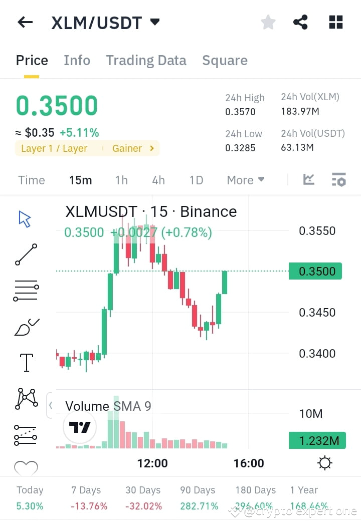 $XLM /USDT Bull Run Hitting 💯 🔥 Confirmed $XLM Pumping | Crypto Alpha on Binance Square