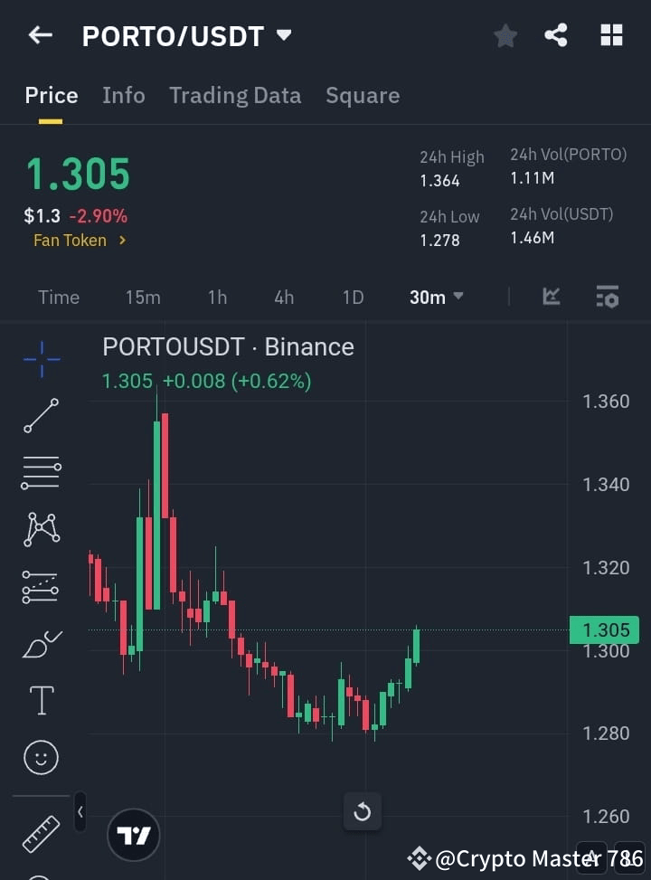 $PORTO /USDT – Potential Rebound or More Downside? 📉 📊 Cu | Crypto Master 786 on Binance Square