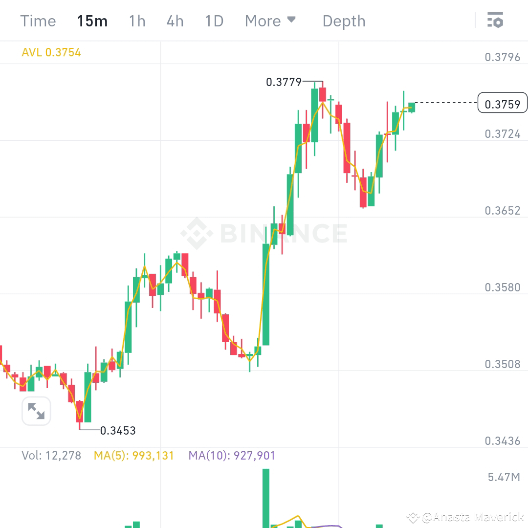 $ALGO /USDT: Momentum Building – Key Breakout Ahead $ALGO /U | Anasta Maverick on Binance Square