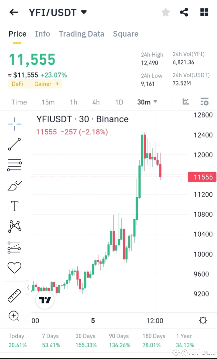 🚨 $YFI /USDT ALERT: BREAKOUT MOMENTUM – BIG MOVE AHEAD! 🚨 | ICT bull on Binance Square