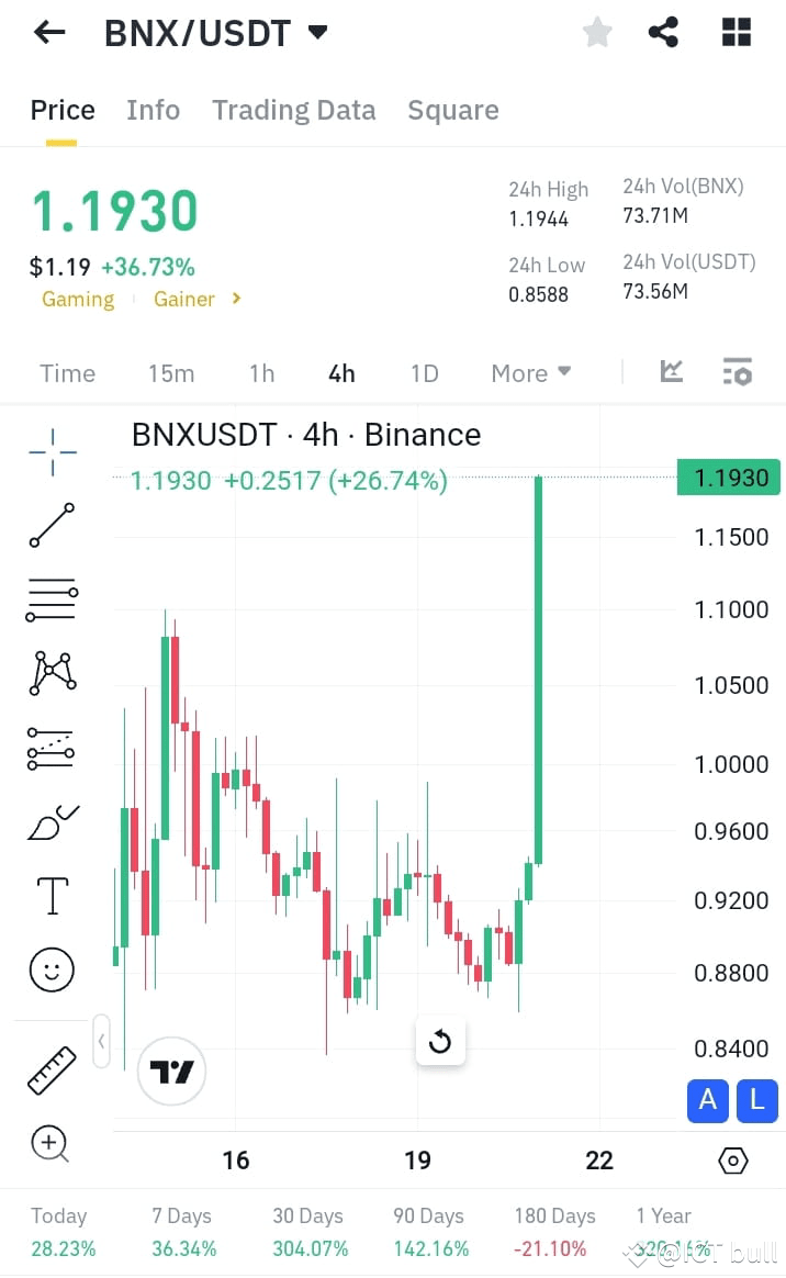 📌 SPOT TRADE SETUP – $BNX /USDT 🚀 🔹 Entry Zone: $1.1500 | ICT bull on Binance Square