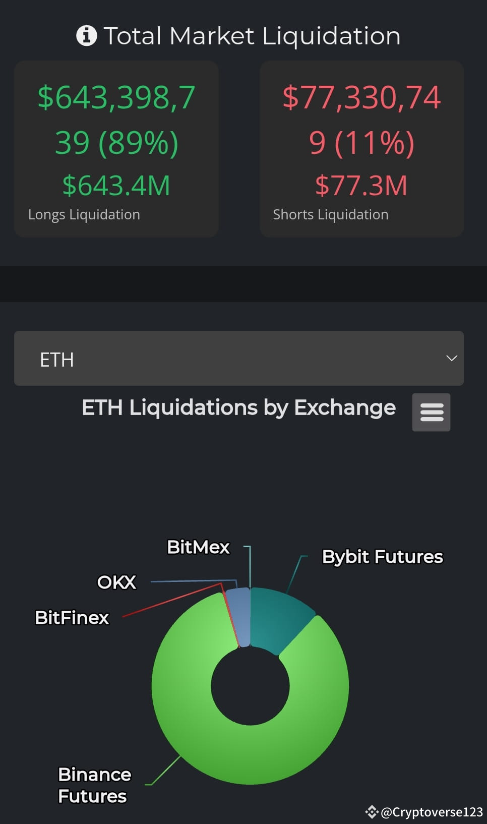 Market Liquidations BTC ETH Cryptoverse123 On Binance Square market-liquidations-btc-eth-cryptoverse123-on-binance-square