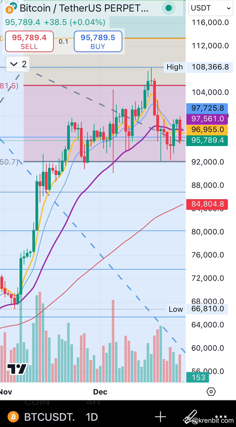 $BTC has passed through MA25 for two days and is approachin | krenbit ...