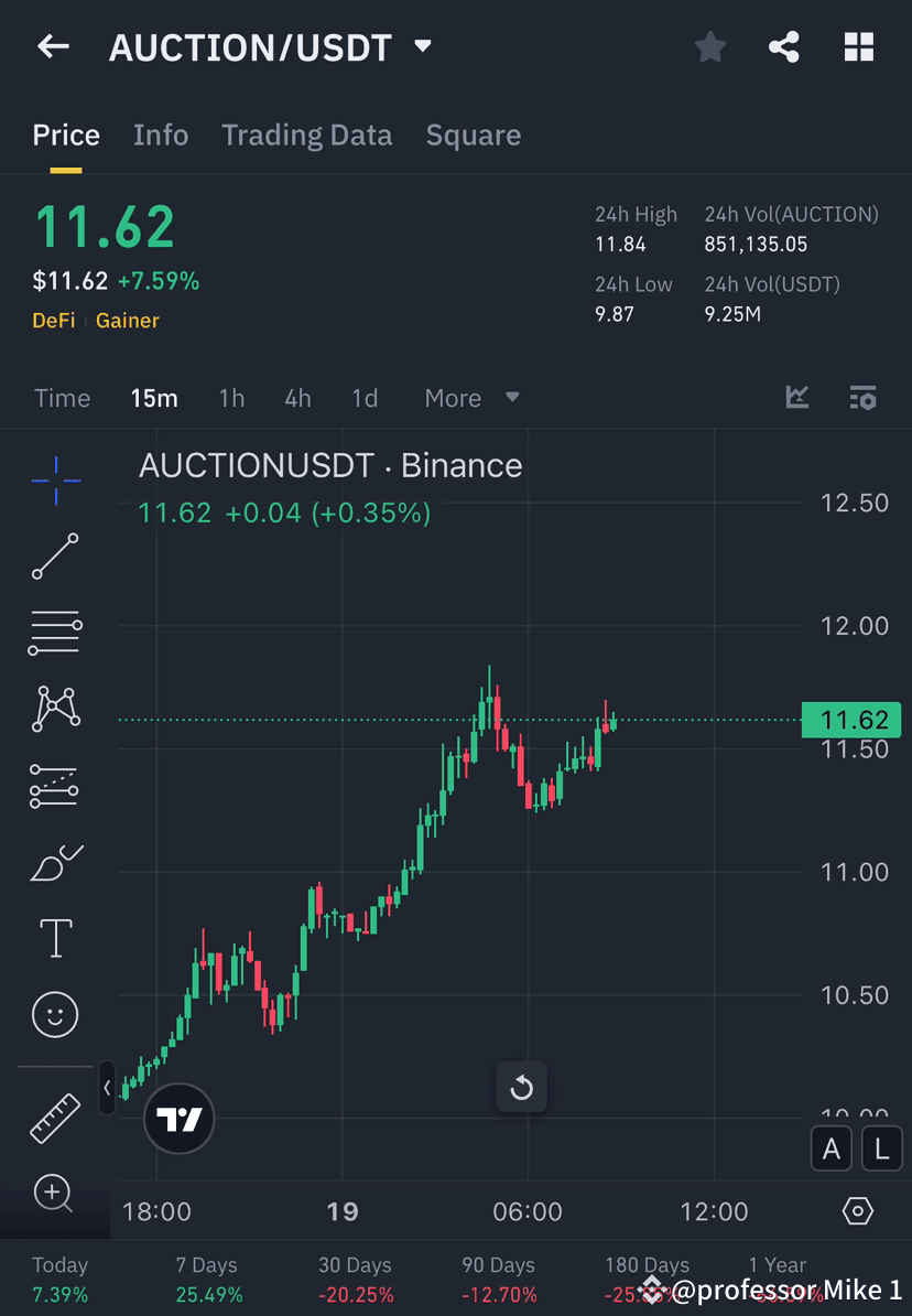 $AUCTION /USDT – Bull Run Alert! 🔥💯 Bounce Token (AUCTION | professor Mike 1 on Binance Square