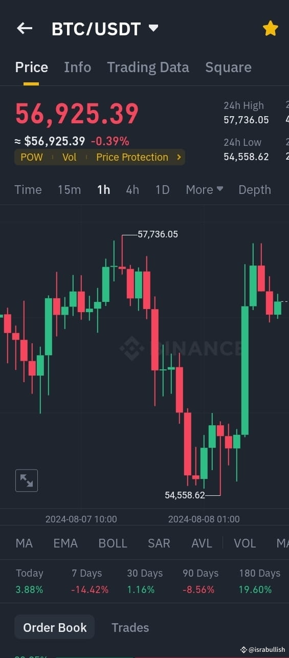 #BTC BIG BREAKING ... "As I had predicted, the price of Bitc ...