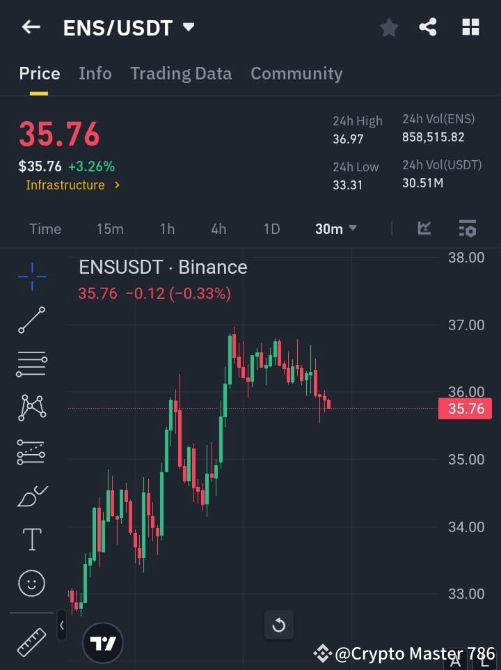 $ENS /USDT Bull Run Alert! 🔥 Current Price: $35.76 Bullish | Crypto Master 786 on Binance Square
