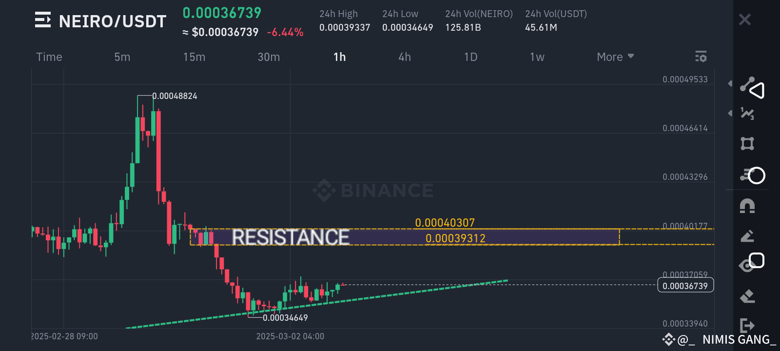 $NEIRO Long 🚀 Trade Opportunity 🚨 Alert ! $NEIRO Looks Go | _ANIMIS ...