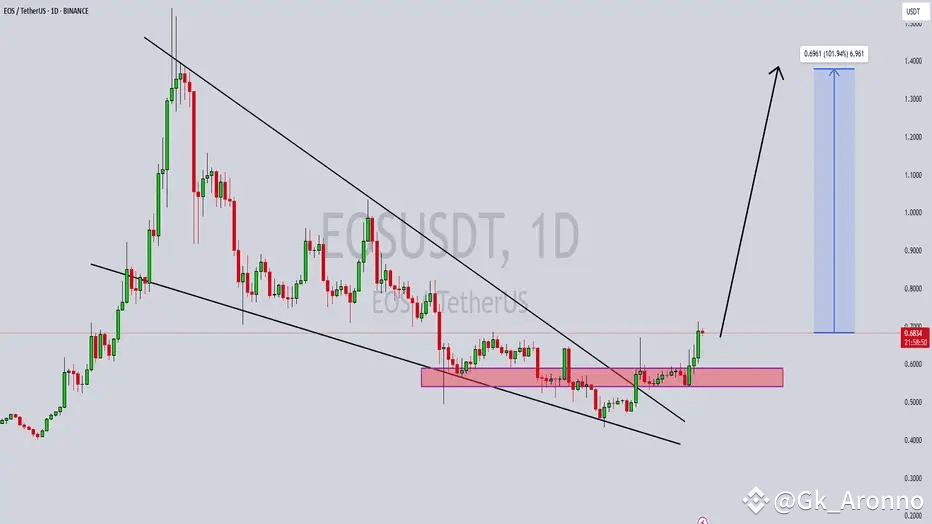 EOSUSDT Breakout with Strong Volume: Bullish Momentum Building | Gk_Aronno on Binance Square