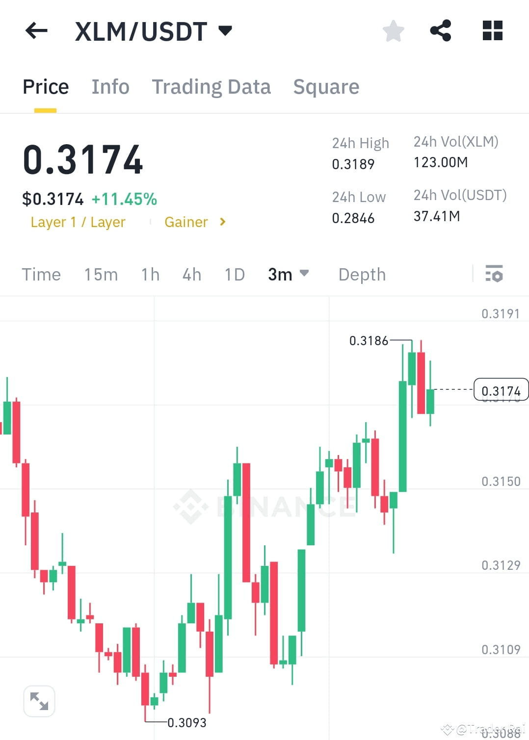 🚀 $XLM on the Rise! 🚀 🌟 +11.45% Gains in 24H! 🌟 📈 C | Trader Rai on Binance Square