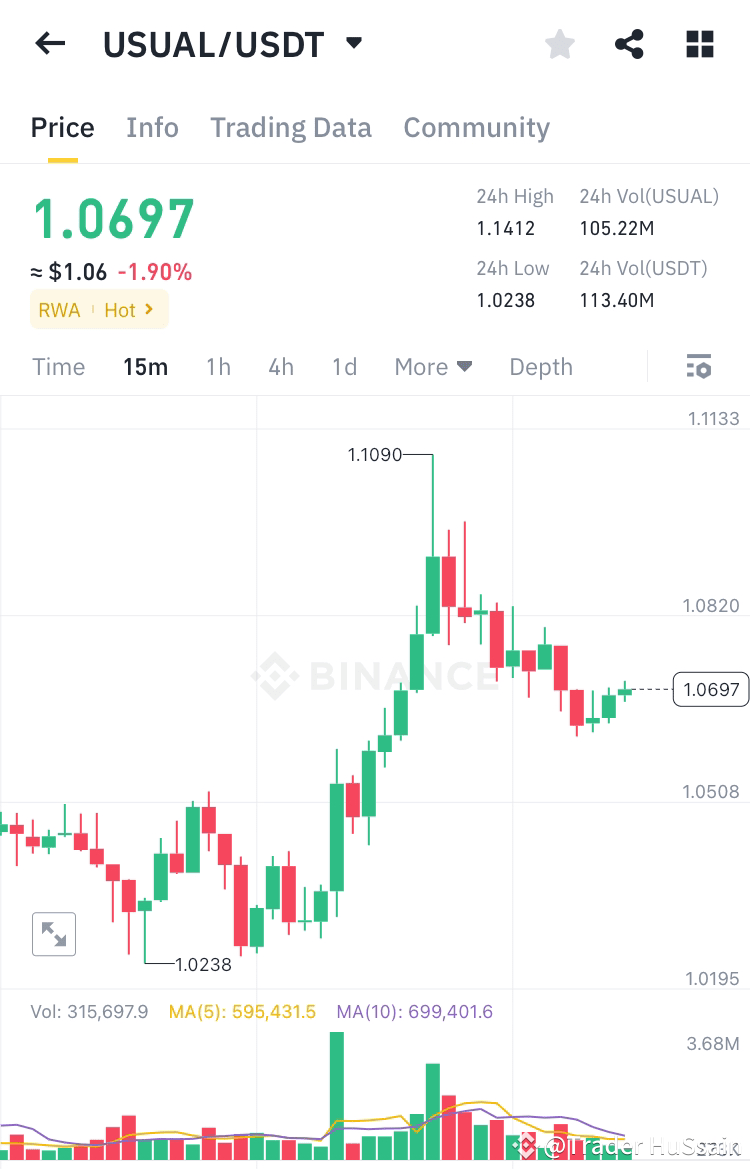 📉 $USUAL /USDT: A Steady Dip or a Bounce Incoming? 📊 USUA | Trader HuSsain on Binance Square