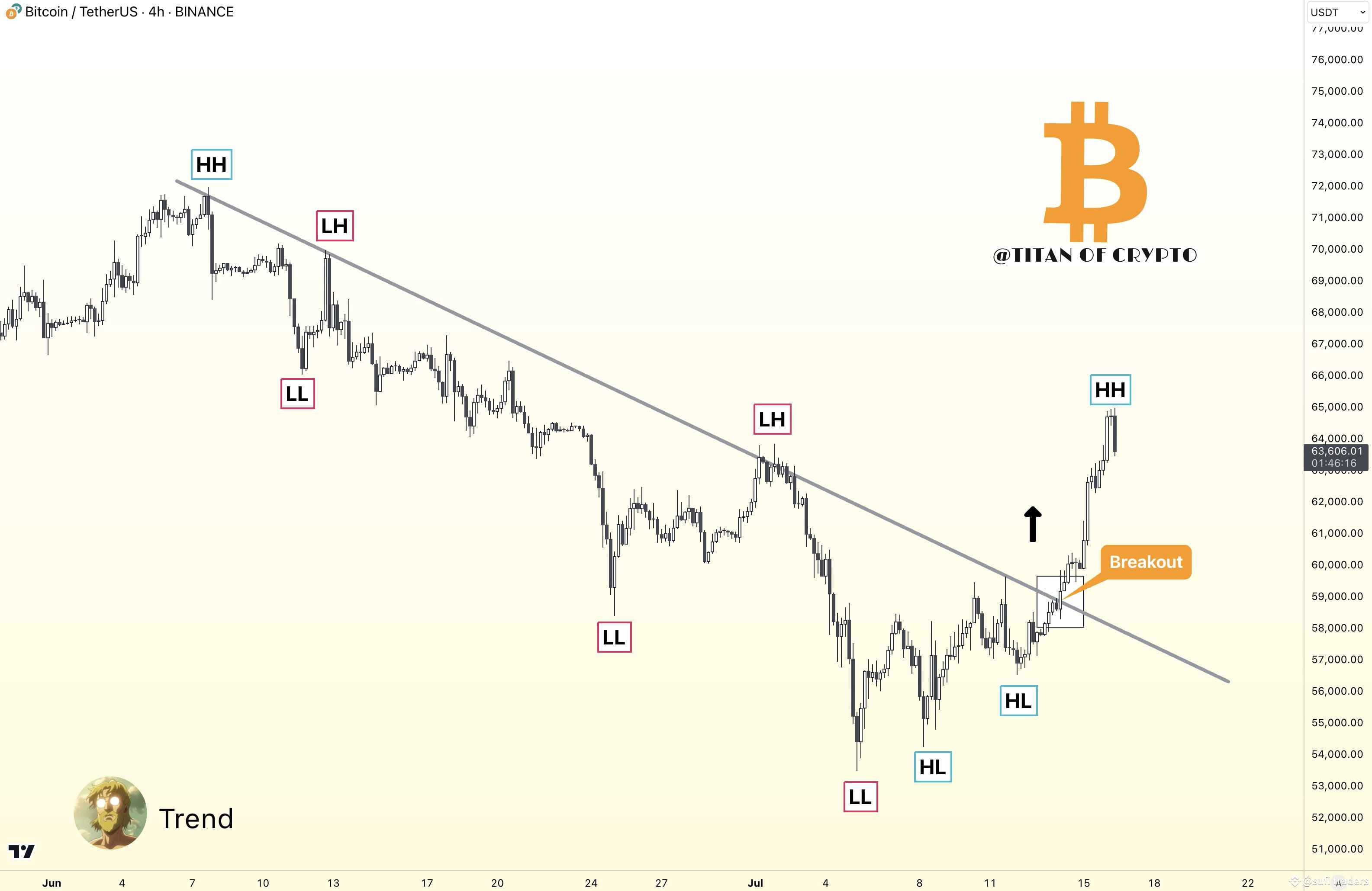#Bitcoin Change in the trend. 📉📈 In the 4H chart #BTC | sufi traders on Binance Square