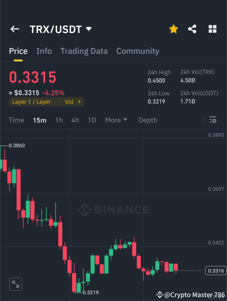 $TRX 🔥 TRX/USDT Technical Analysis: Gearing Up for the Ne | Crypto Master 786 on Binance Square