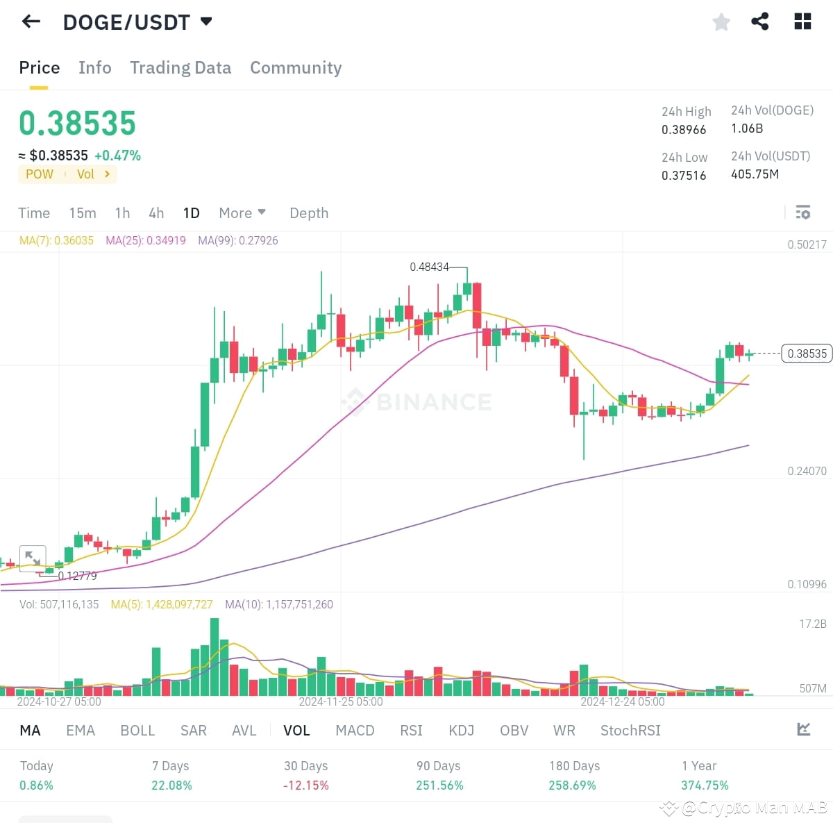 Dogecoin $DOGE : Eyeing a $140 Billion Market Cap Currently | Crypto Man MAB on Binance Square