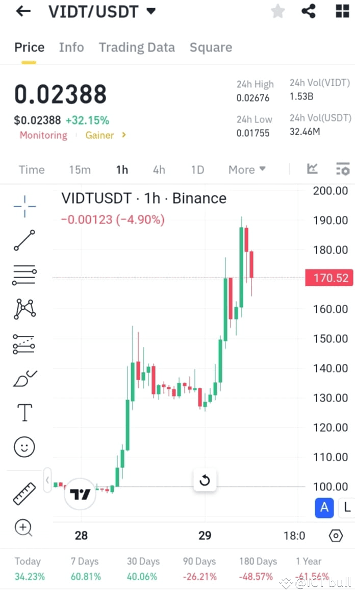 🚀 $VIDT /USDT Explosive Move – What's Next? VIDT/USDT surg | ICT bull on Binance Square