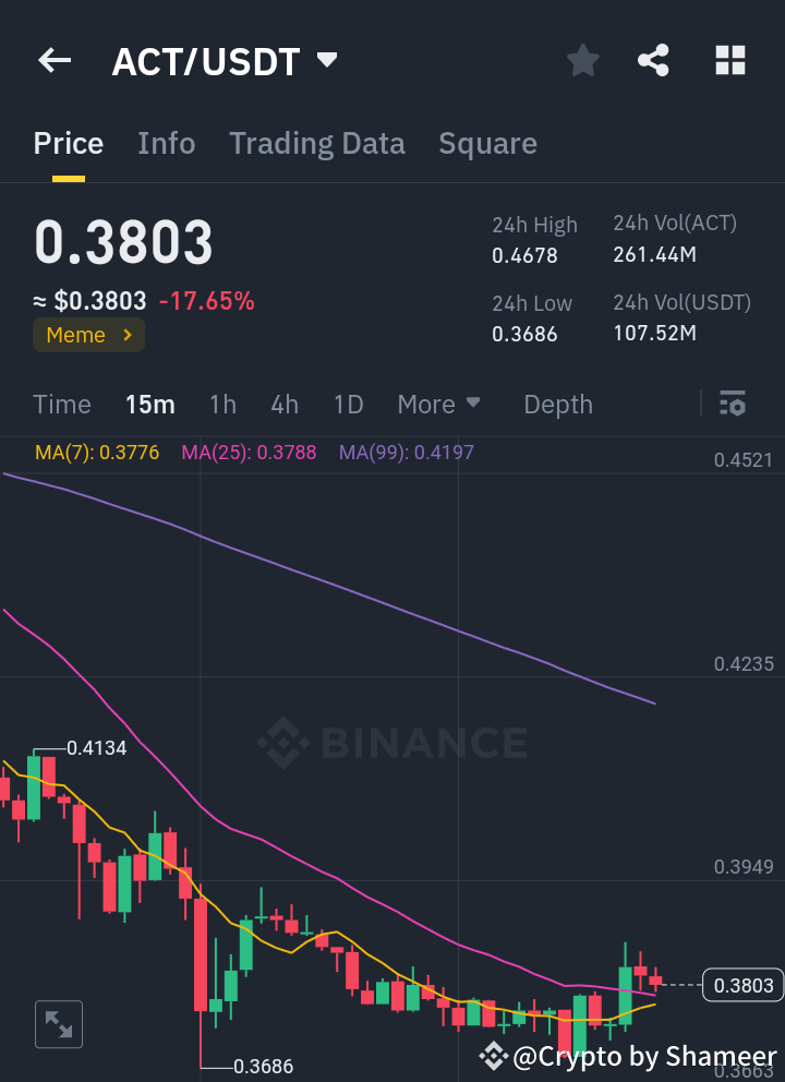 🚨$ACT / USDT: What's Next Bearish For the Trend?🚀 The ACT/ | Crypto by Shameer on Binance Square