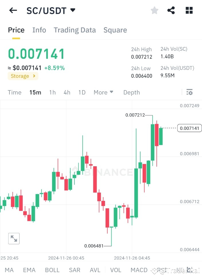 🚀 $SC Price Surge: Storage Token on the Rise! 🚀 🔹 Curre | Trader Rai on ...