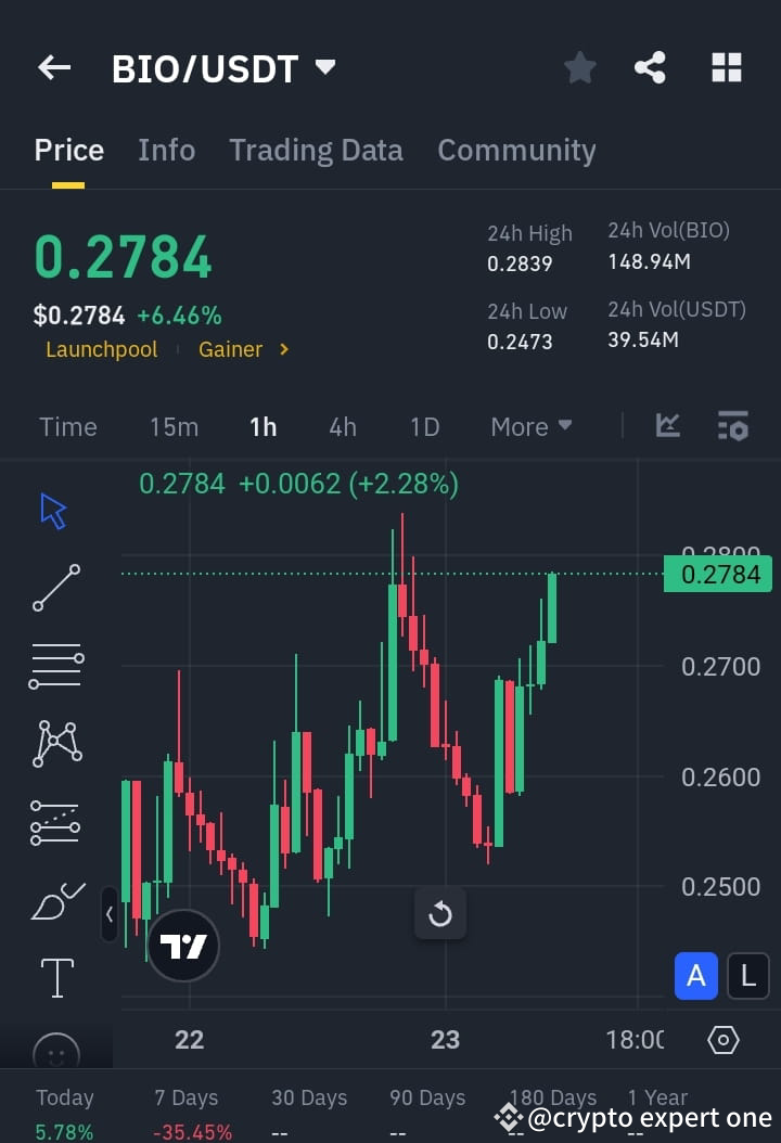 $BIO /USDT Bull Run Confirmed 💯🔥 Don’t Miss Out!🔥💯 The $ | crypto expert one on Binance Square