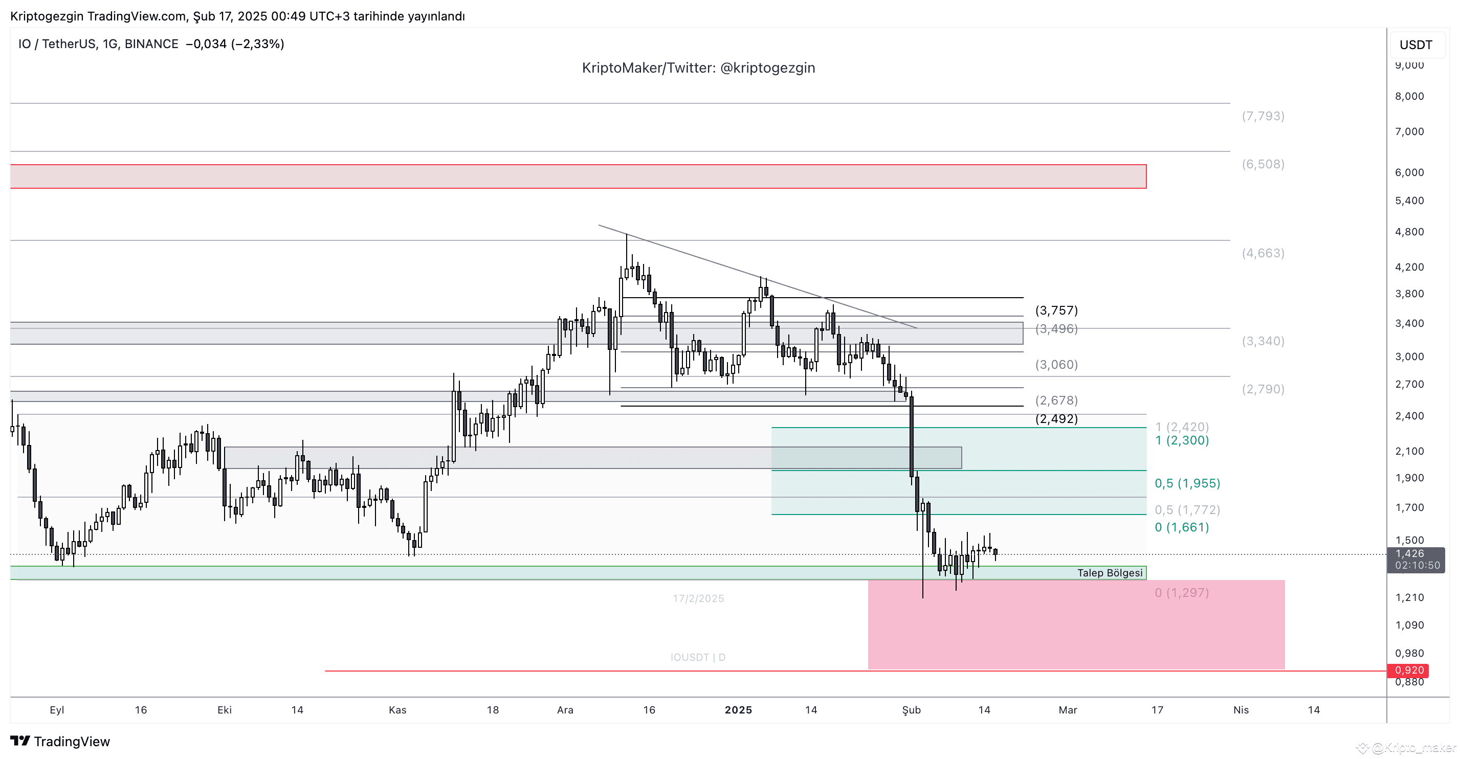 Brief Introduction to io.net (IO) • What is it? io.net $IO | Kripto_maker on Binance Square