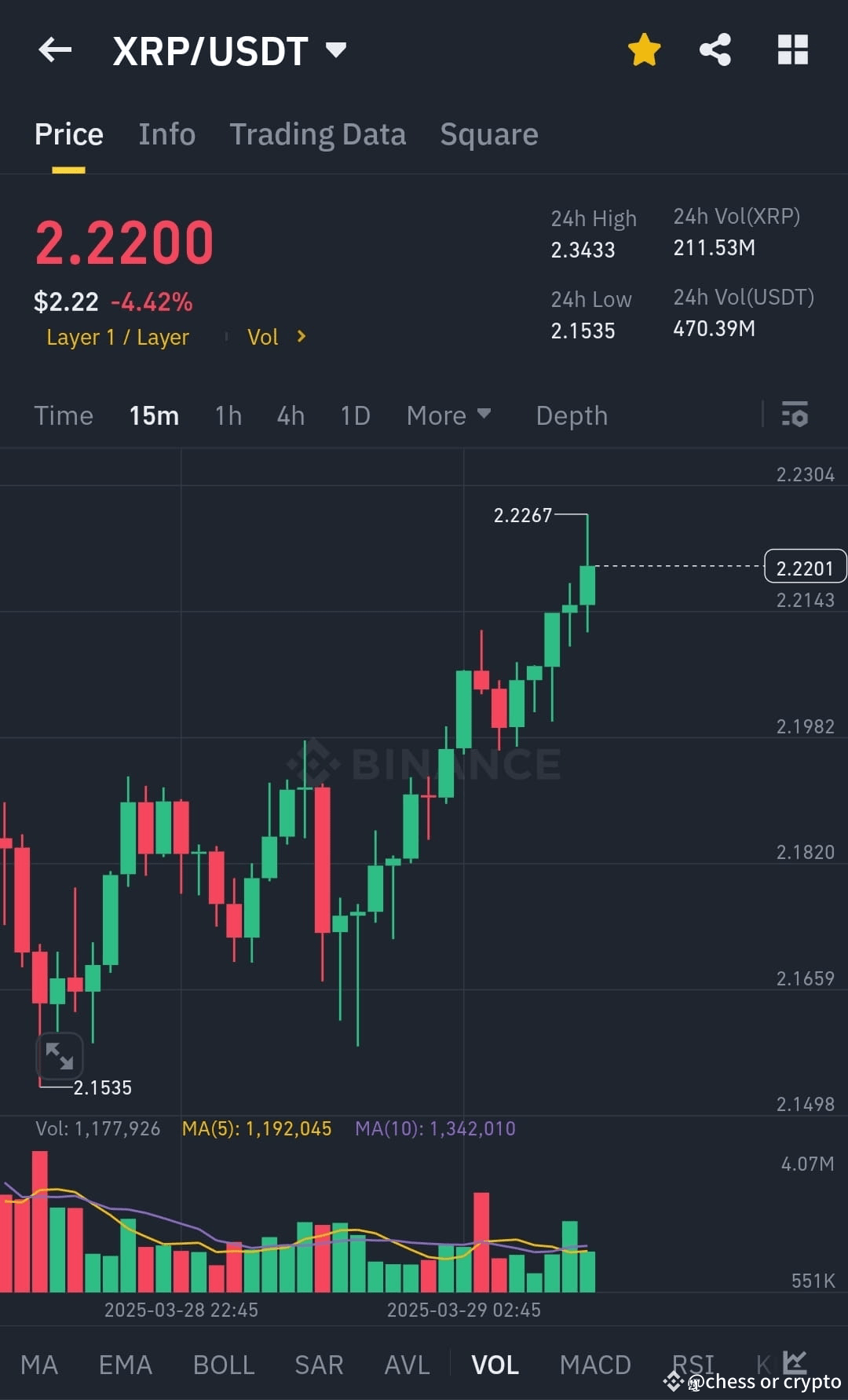 $XRP $SOL $DOGE They are regaining lost positions. #MarketPu | chess or crypto on Binance Square