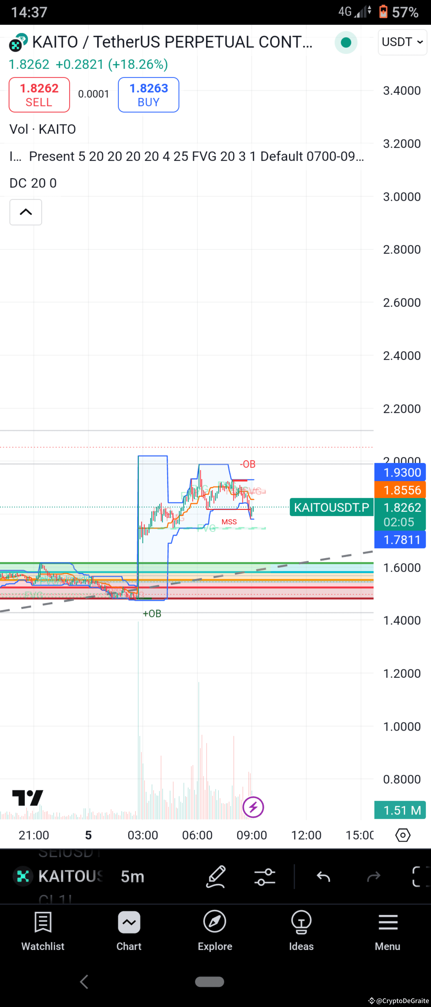 🚀 KAITO/USDT: Precision Trading at Its Best! 🎯💰 💥 DOUBL | CryptoDeGraite on Binance Square
