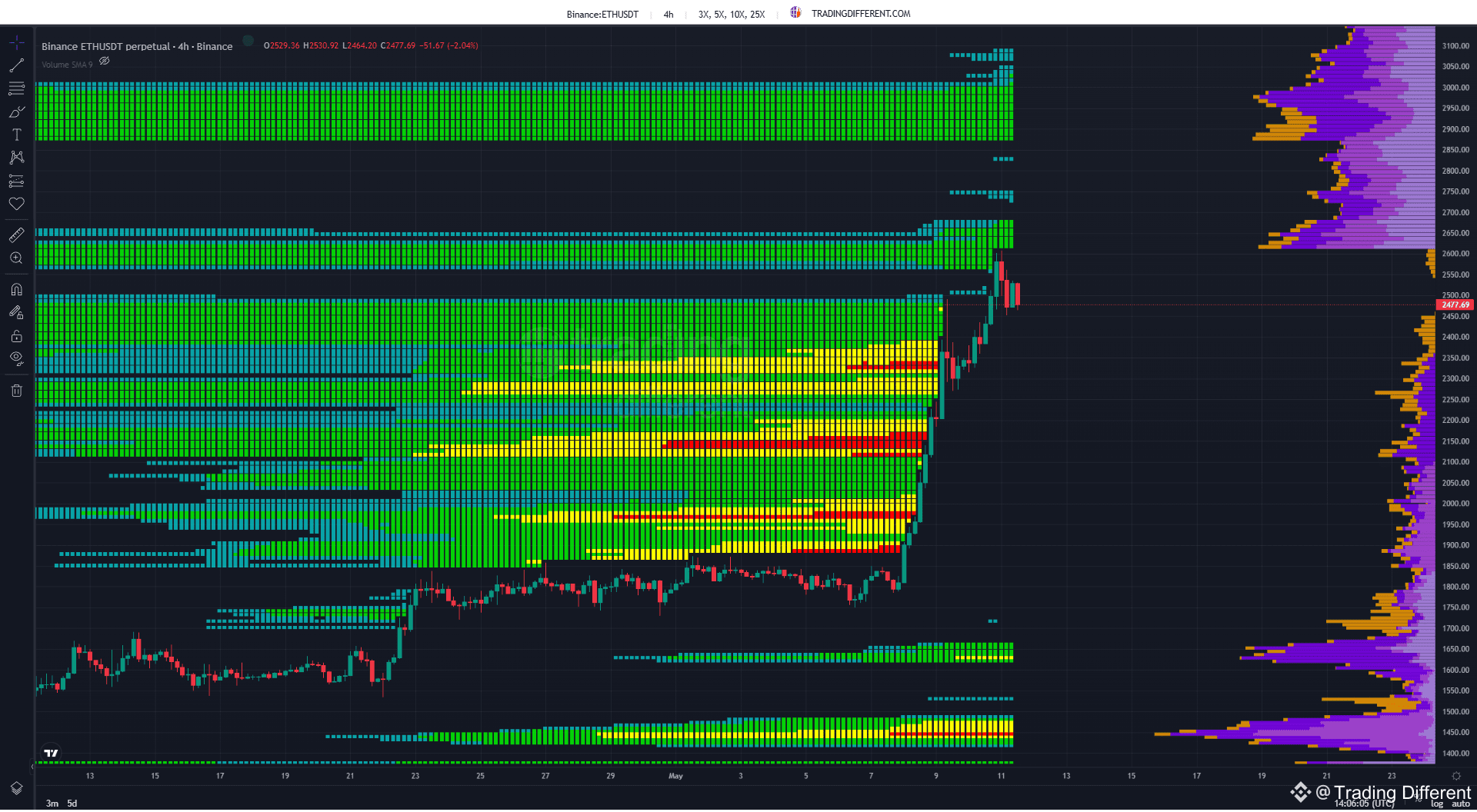 🔵 #ETH – Analysis with Liquidation Heatmap (Binance) Ethe | Trading ...