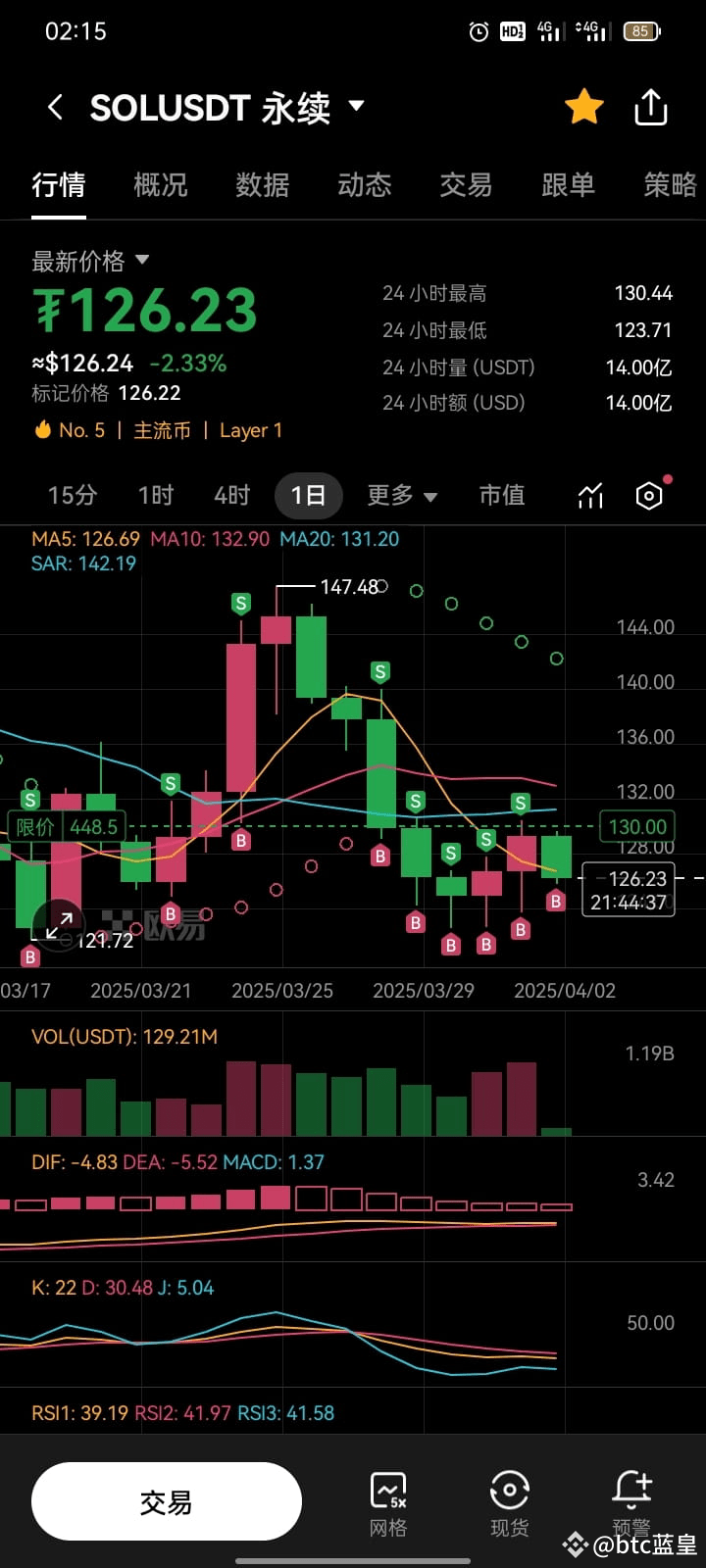 This coin $SOL will be empty until 10u. | btc蓝皇 on Binance Square