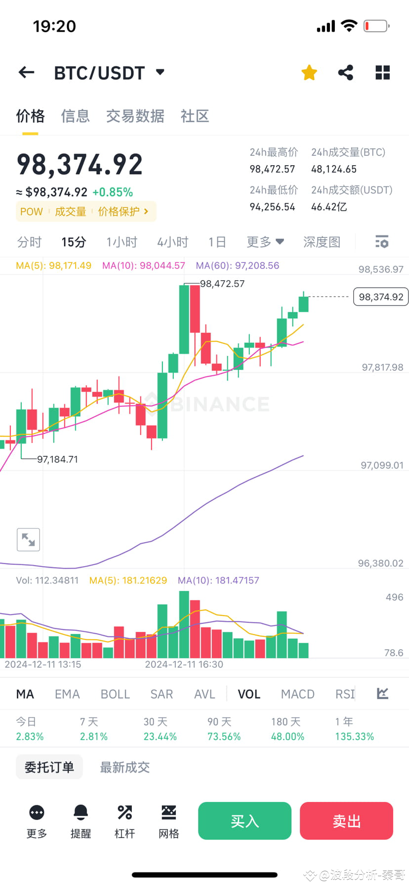 $BTC Big Cake In-Depth Analysis Brothers, the big cake is d | 凯尔Bit on ...