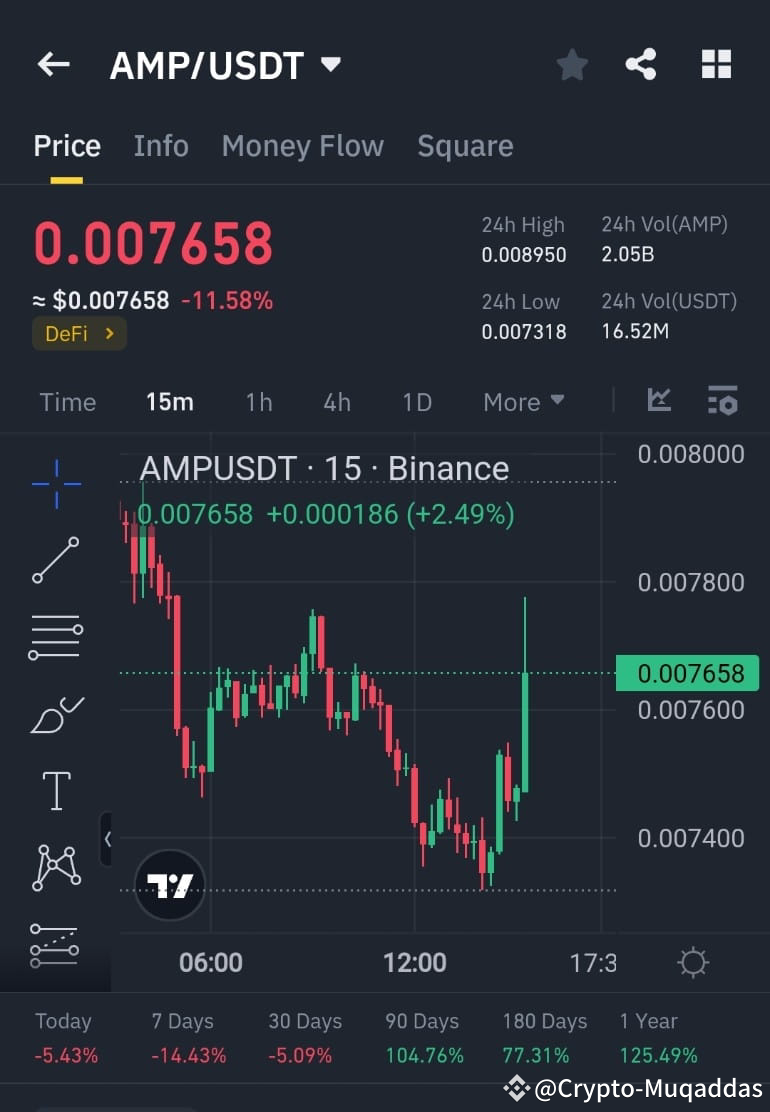 $AMP /USDT Trade Signal: Short Opportunity🔥 ⚡ Entry Price: | Crypto-Muqadas on Binance Square