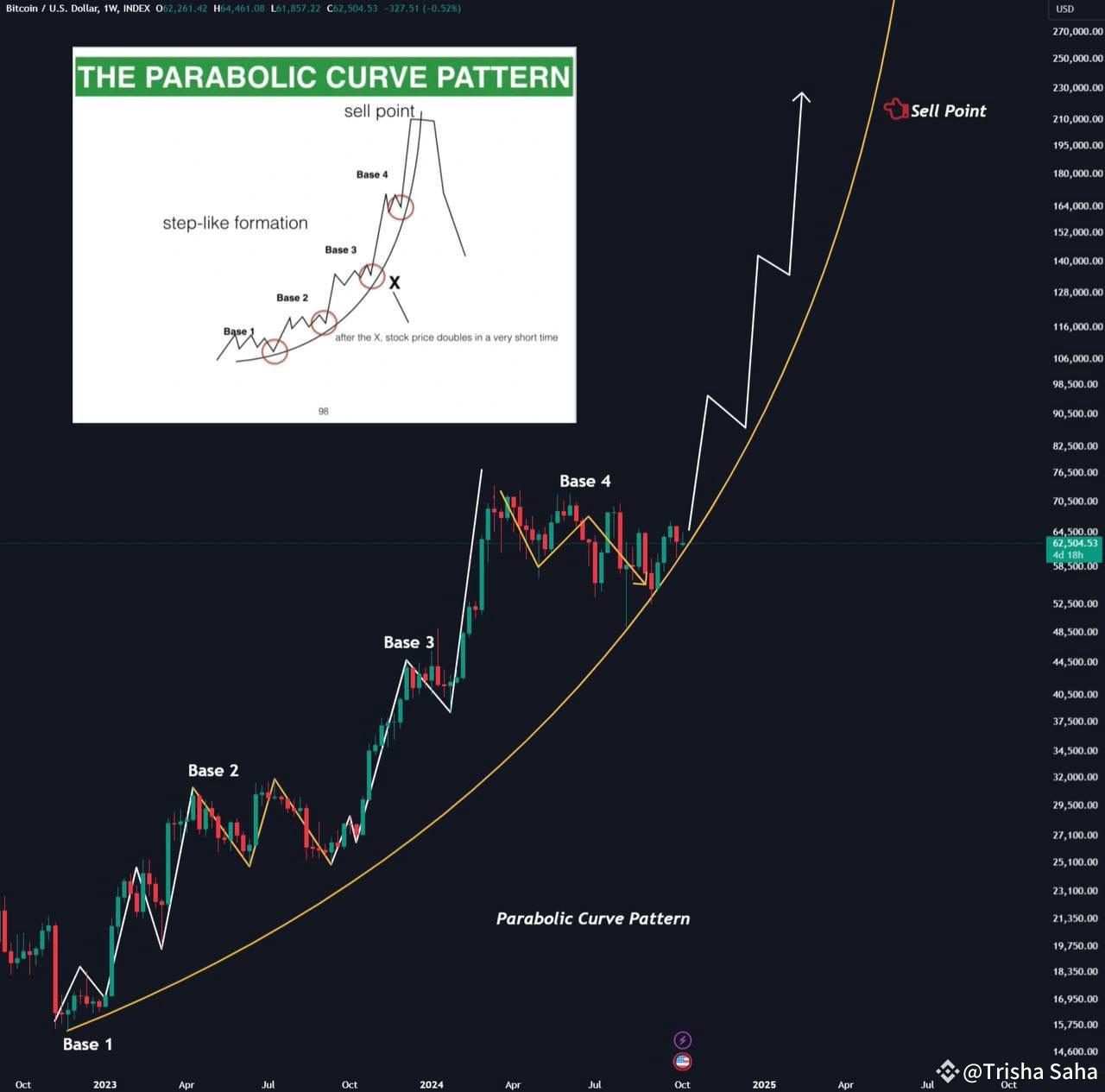 $BTC will go parabolic soon ! | Trisha Saha on Binance Square