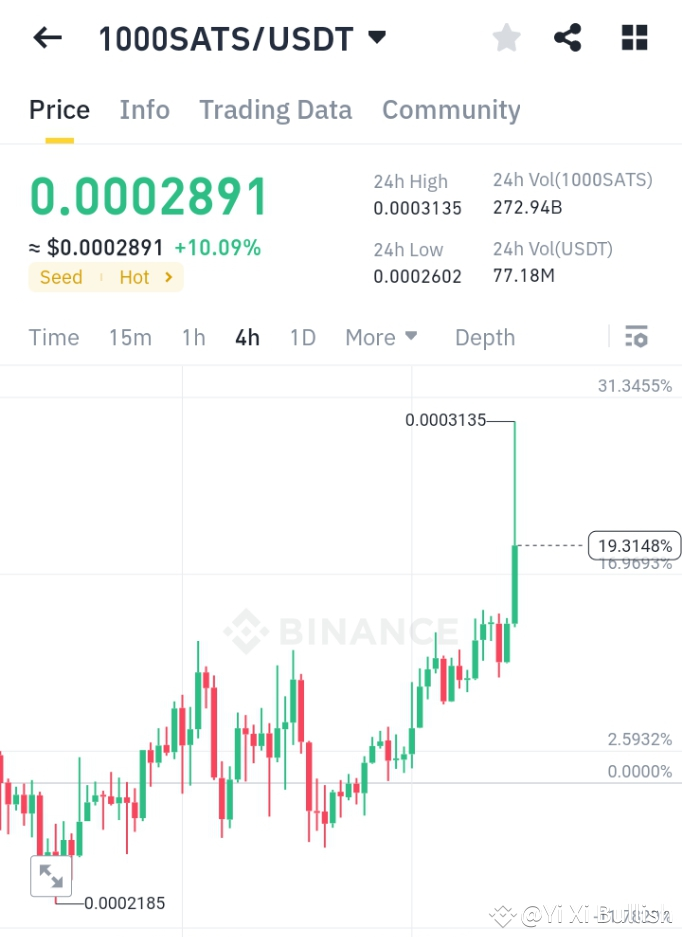 Technical Analysis for $1000SATS /USDT Current Price: 0.0 | Yi Xi Bullish on Binance Square