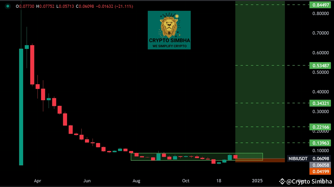 📢 #NIBI Buy Setup 🚀 | Crypto Simbha on Binance Square