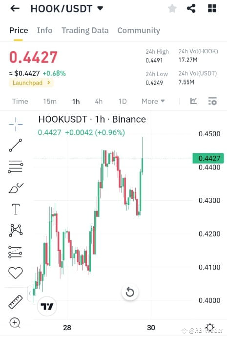 🤑🔥🔥🔥 Technical Analysis Update: $HOOK /USDT 🚀 As HOO | RB Trader Official on Binance Square