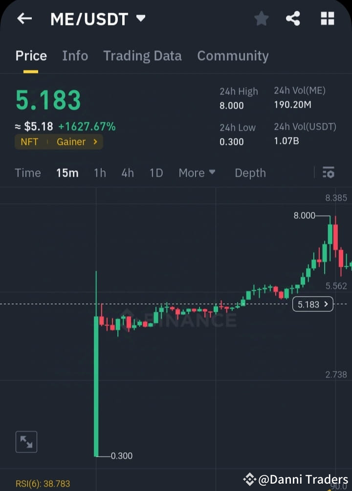 🚨 Binance Signal Alert: $ME /USDT 🚨 📊 Time Frame: 15-Min | Danni Traders on Binance Square