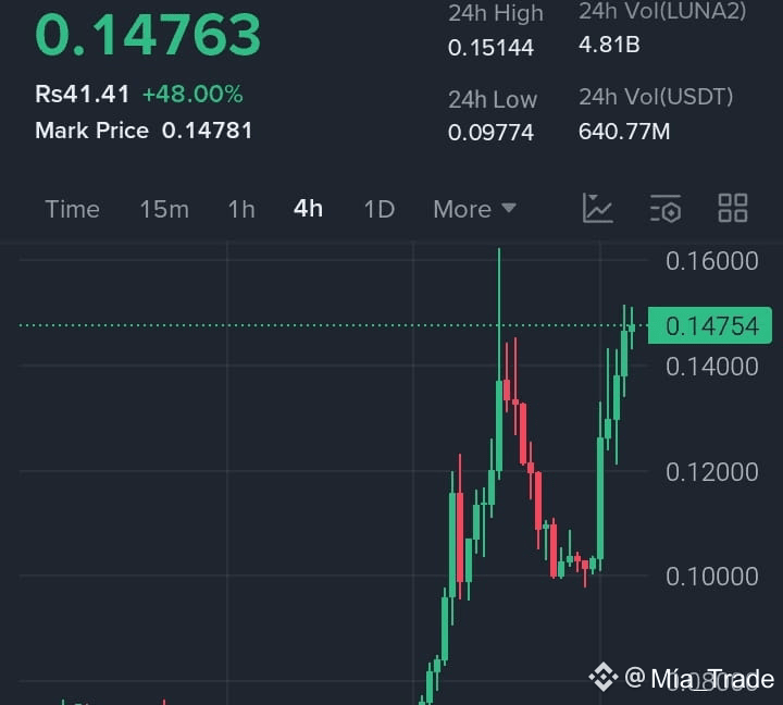 $LUNA2 Massive Breakout, Momentum Roaring! 🚀🔥 Entry Zone: | Mía_Trade ...
